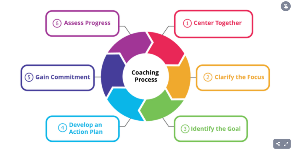 Coaching - NYC ACS Training