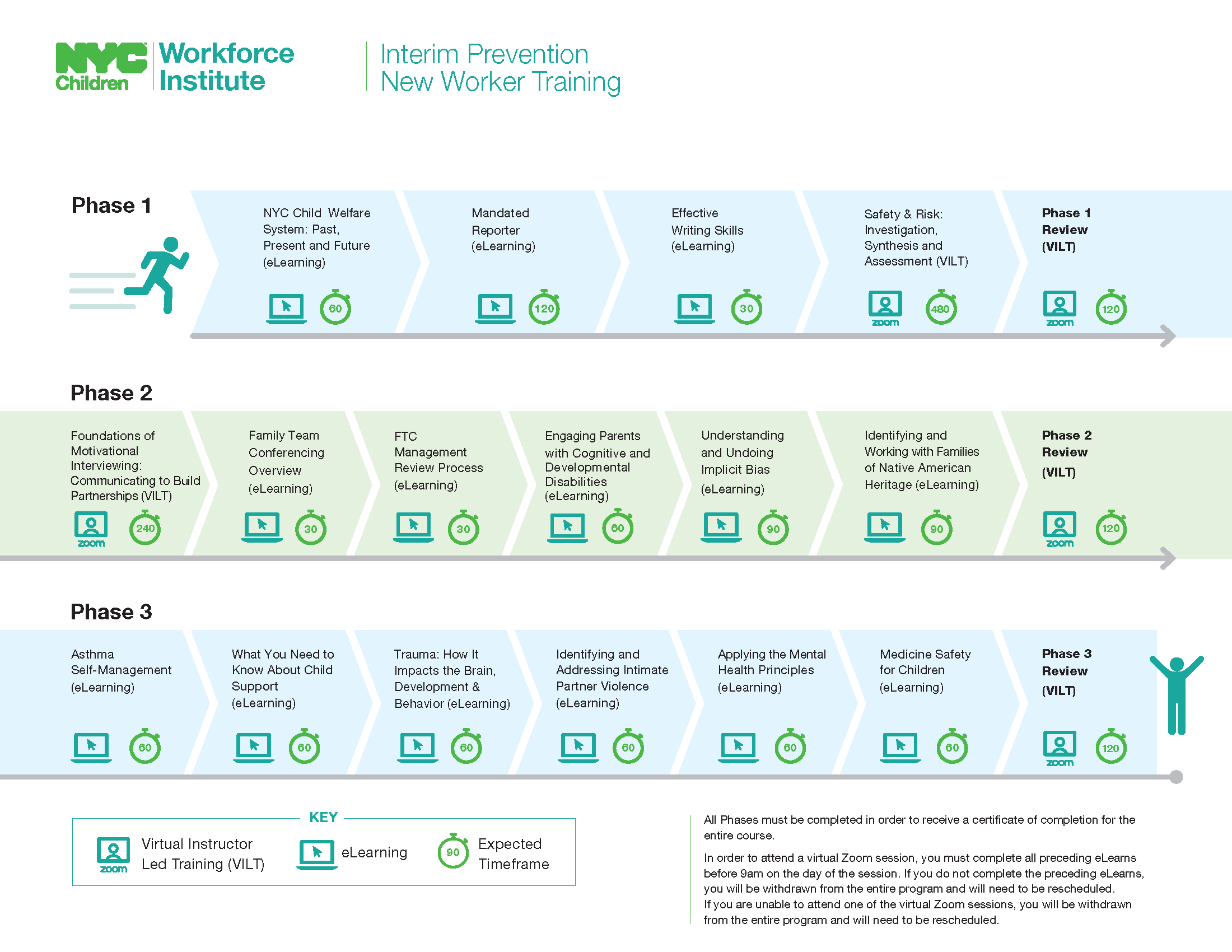 Interim Prevention New Worker Training - NYC Children Logo